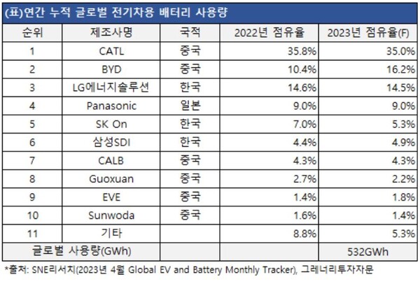 글로벌 2차전지 산업의 미래..."CATL을 보면 된다" [기획: 이완수의 아무도 알려주지 않는 금융투자 노트] - 시티타임스 CityTimes